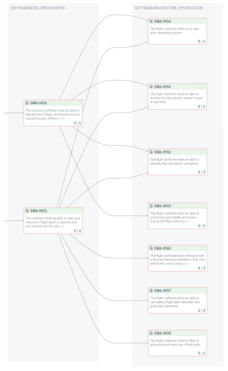 How to: Break Down Requirements for Efficient Engineering in Complex Hardware Projects | Valispace