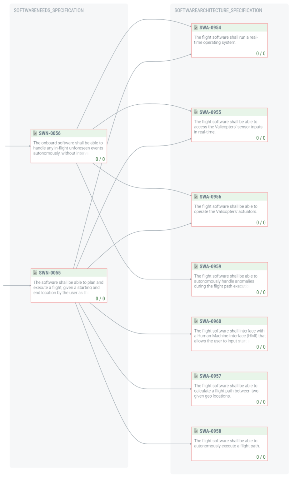 How to: Break Down Requirements for Efficient Engineering in Complex ...