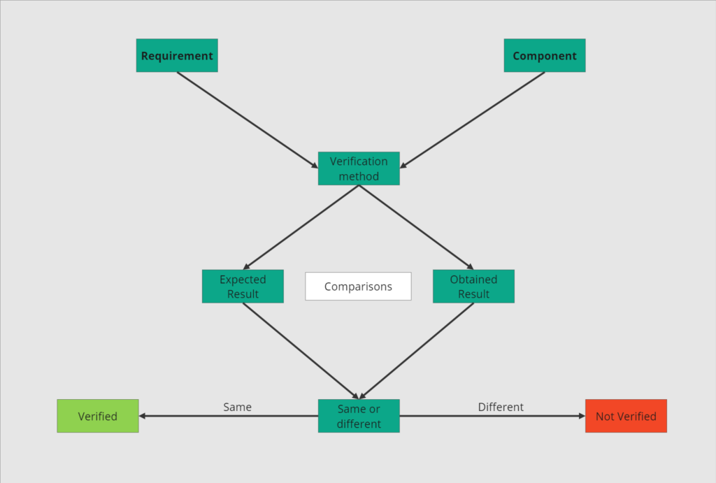 How to Perform the Verification Process and how you can do it in ...